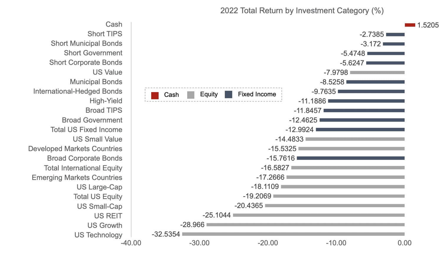Investment Perspective: 2022 Year-in-Review | Prudent Management Associates